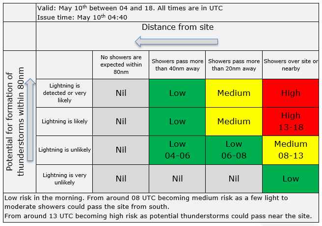 Play safe and save time | Vento Maritime